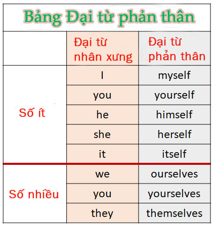 CÁCH DÙNG ĐẠI TỪ PHẢN THÂN TRONG TIẾNG ANH - Tài liệu luyện thi TOEIC, Sách TOEIC, đề thi TOEIC